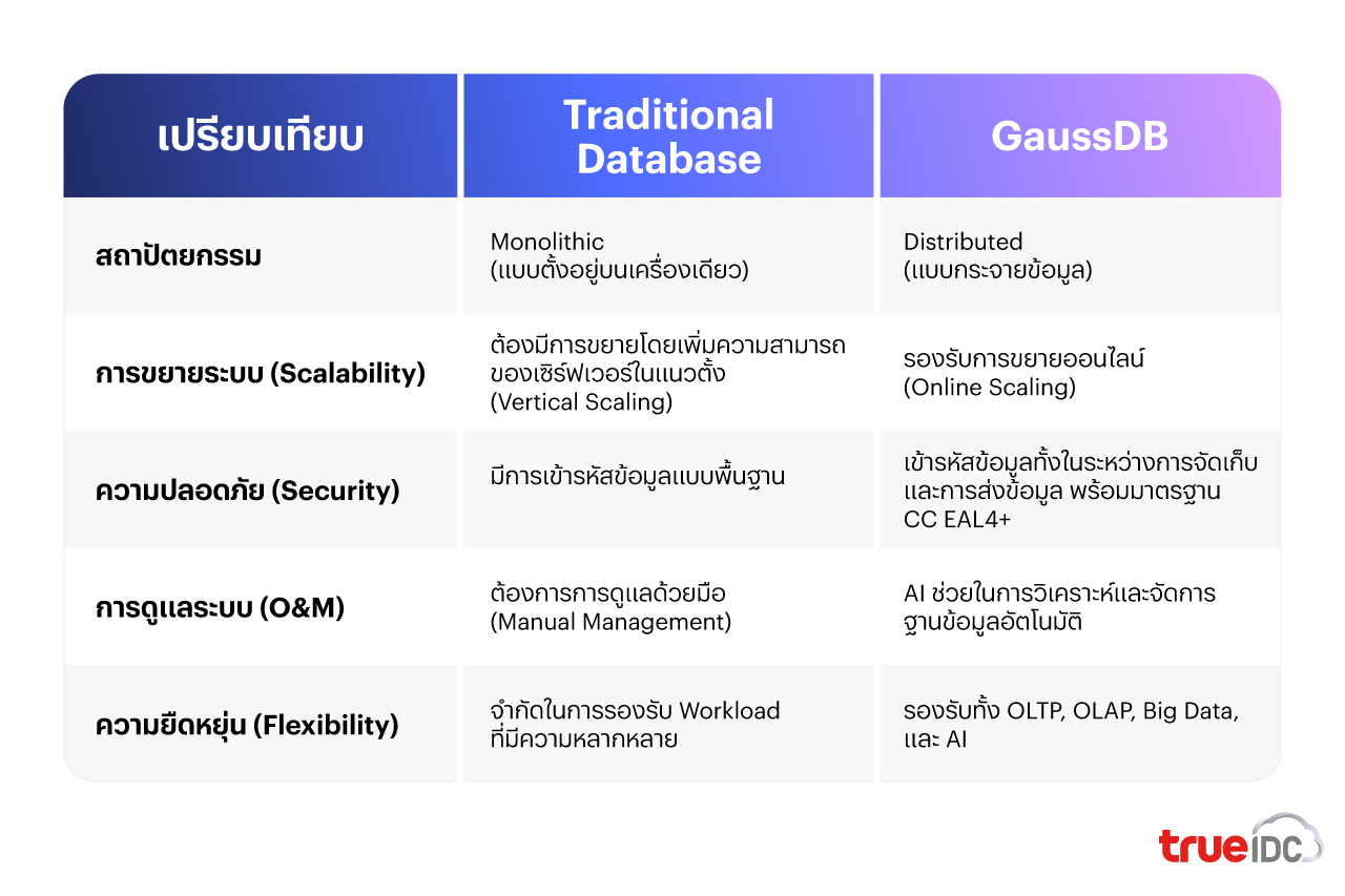 เร่งสปีดธุรกิจด้วย Huawei Cloud GaussDB ฐานข้อมูลอัจฉริยะที่มาพร้อม AI